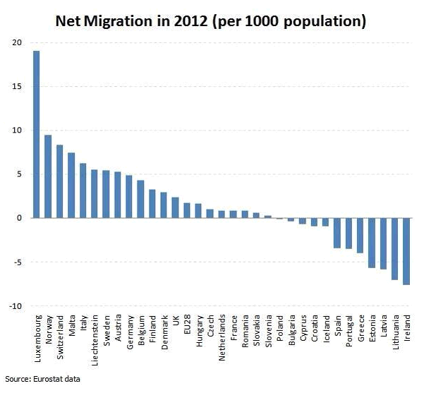 Graphic Ireland has highest net emigration level in Europe - Irish ...